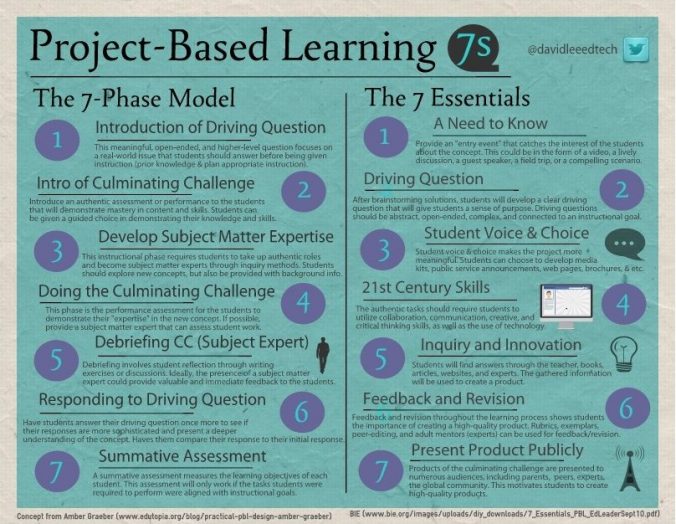 Project Based Learning & The Achievement Gap – Mind The Gap